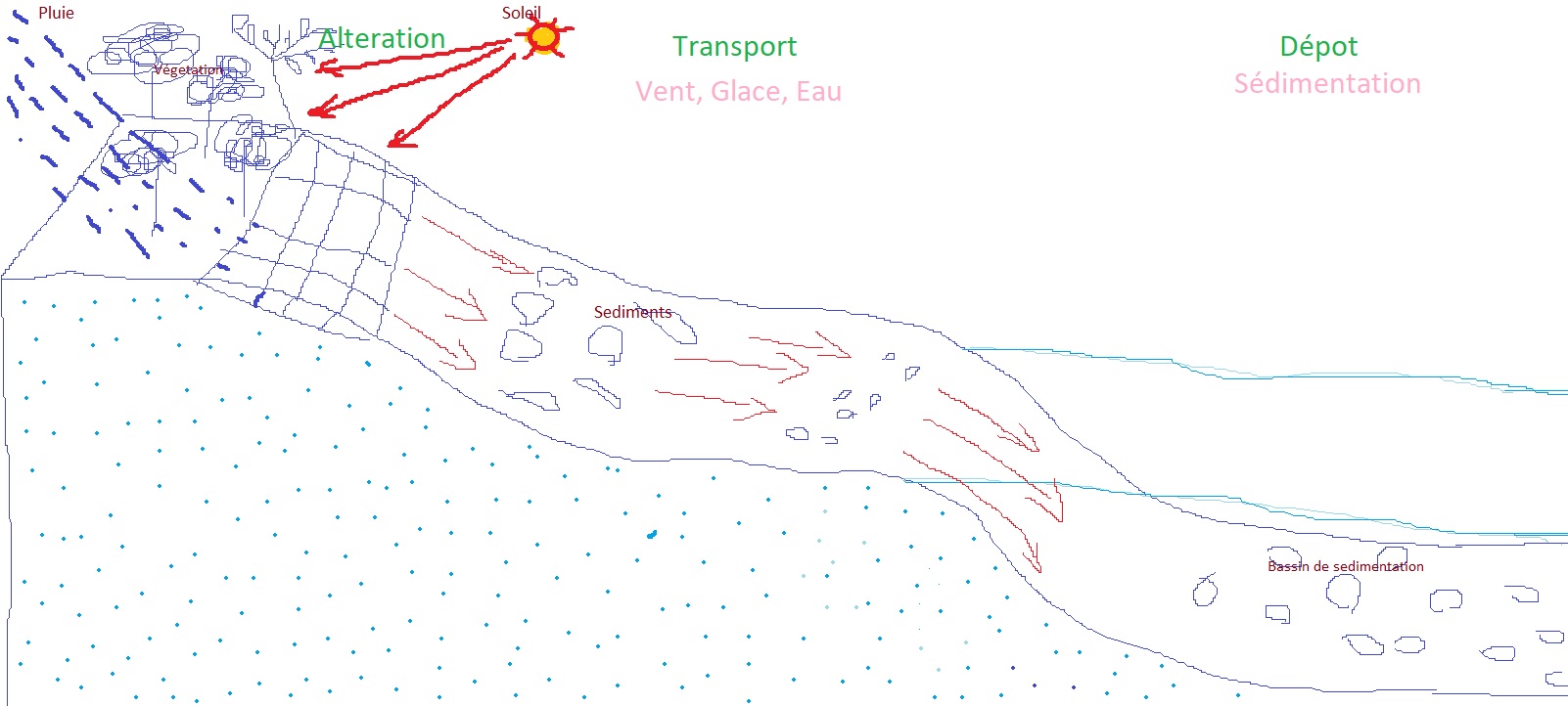 Processus de formation de roches